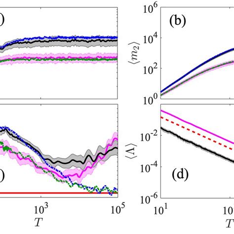 weakly nonlinear system a d time evolution of p 12 m 2 13 β download scientific