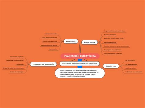 PLANEACIÓN ESTRATÉGICA Mind Map