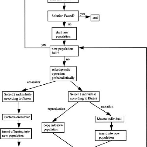 flowchart showing the overall scheme for genetic programming adapted download scientific