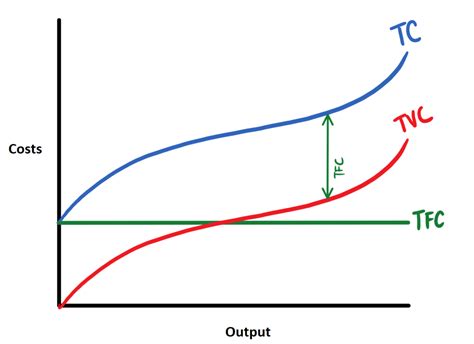 Total Variable Cost Graph