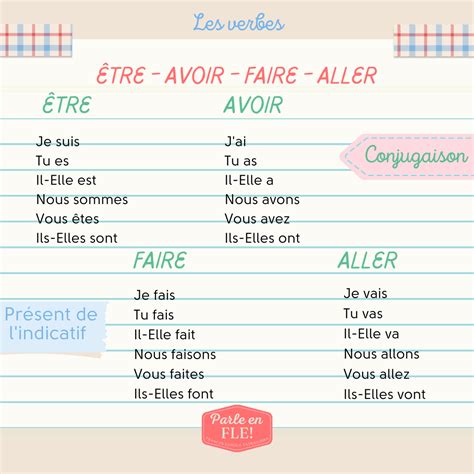 Être Avoir Aller et Faire au présent de l indicatif