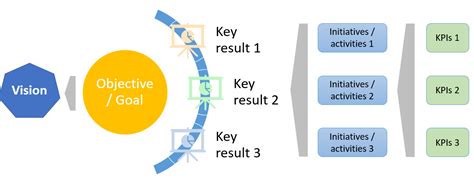 What Is The Difference Between Okr And Smart Goals Design Talk