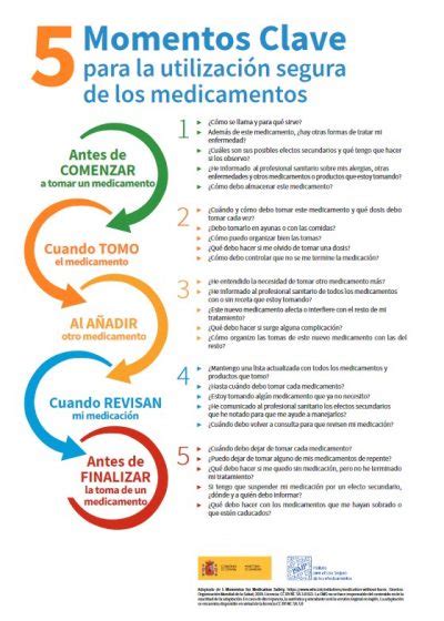 Infograf A Gu A Y Tr Ptico Momentos Clave Para La Utilizaci N