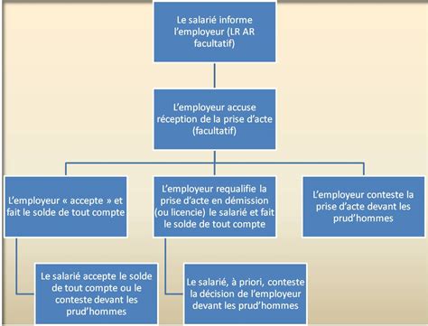 Prise D Acte De Rupture Du Contrat De Travail Pratique Fr