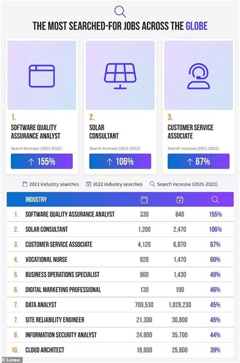 These Are The Top Most In Demand Jobs Worldwide Suggests New Study