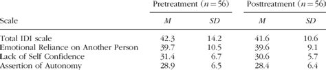 participant s statistics on the interpersonal dependency inventory download scientific diagram