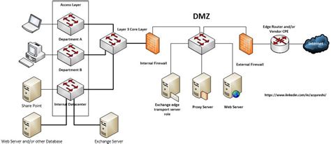 dmz architecture and security strategy best practices