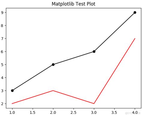 python中matplotlib画虚线 pyplot 虚线 mob6454cc78d412的技术博客 51cto博客