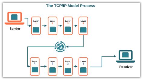 What Is The TCP Model An Exploration Of TCP IP Layers