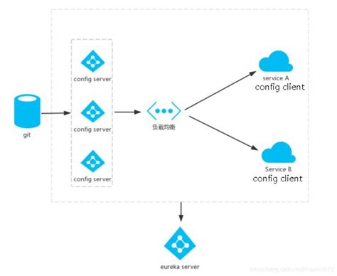03 微服务配置中心：spring cloud config 极客之音