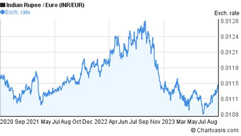 3 Years INR EUR Chart Indian Rupee Euro Rates