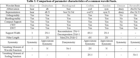 table 1 from the optimal wavelet basis for electroencephalogram denoising semantic scholar