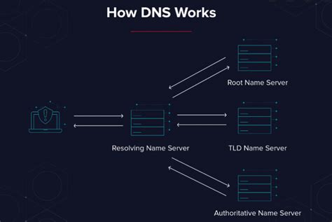 DNS Là Gì Vai Trò Của DNS Trong Hệ Thống Mạng VinaHost
