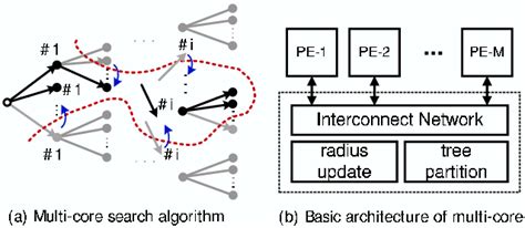 figure 4 from a multi core sphere decoder vlsi architecture for mimo communications semantic