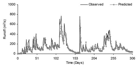 forecasting of runoff and sediment yield using artificial neural networks