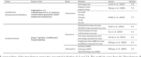 table 18 from a comprehensive review of automatic text summarization techniques method data
