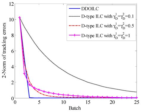 mathematics free full text the convergence of data driven optimal iterative learning control