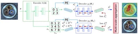 cflow ad real time unsupervised anomaly detection with localization via conditional normalizing
