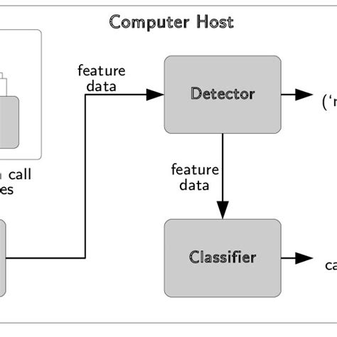1 Block Diagram Of Malware Detection And Classification System Showing