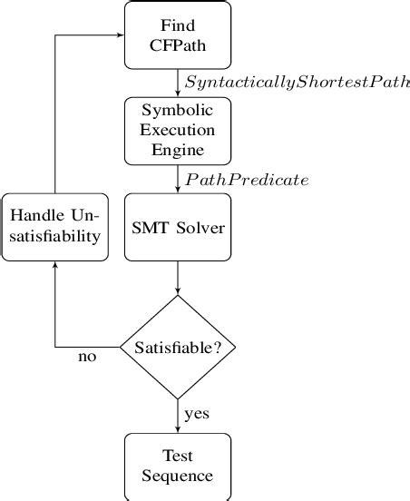 figure 1 from handling backtracking for symbolic testing of embedded software semantic scholar