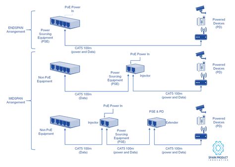 An Introduction To Power Over Ethernet PoE Spark Product Innovation