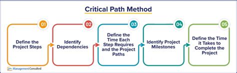 Critical Path Diagram Template