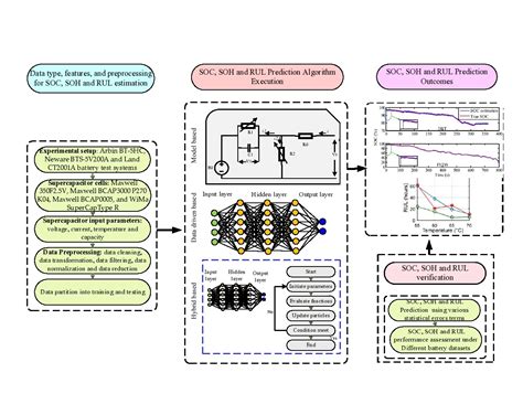 batteries free full text soc soh and rul estimation for supercapacitor management system