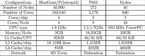 table 1 from performance modeling of hybrid mpi openmp scientific applications on large scale