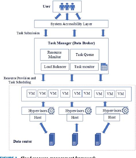 figure 1 from multi objective task scheduling optimization for load balancing in cloud computing