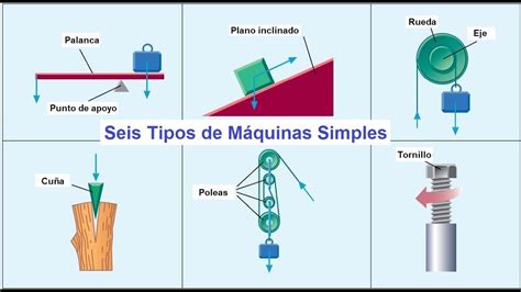 Autocomplacencia Pedicab Hierba Cuales Son Las Maquinas Simples
