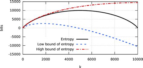 graph of entropy and its upper and lower bounds in the function of the download scientific
