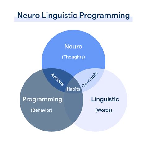 what is neuro linguistic programming and how it works
