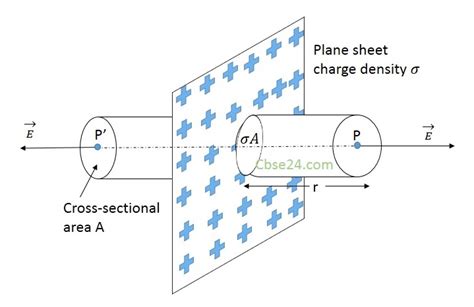 Electric Field Due To A Uniformly Charge Infinite Plane Sheet Applying