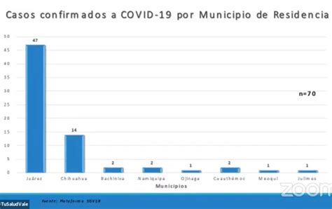 Aumenta a 47 cifra de contagios en Juárez por Covid 19
