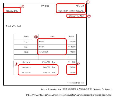 Qualified Invoice System TOMA Consultants Group Co Ltd