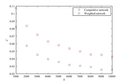 the comparisons of clustering coefficients of the weighted network and download scientific