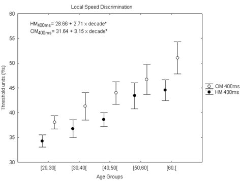 Error Bars Depict Standard Error Of The Mean Sem The Dependent