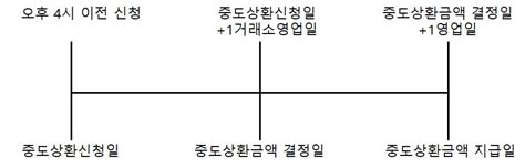 이미지 중도상환절차