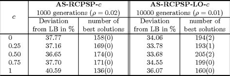 table 1 from ant colony optimization for resource constrained project scheduling semantic scholar