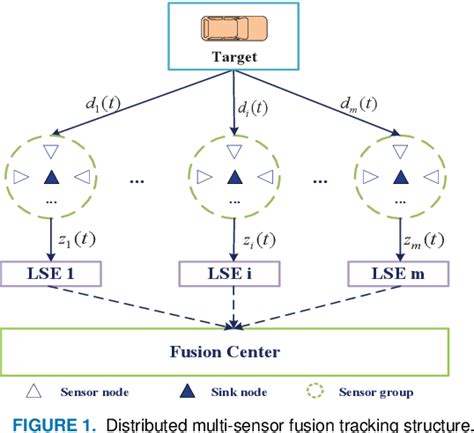 figure 1 from distributed fusion tracking estimation under range only measurement semantic scholar