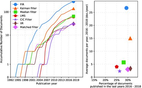 digital filters top implementations in fpga research download scientific diagram
