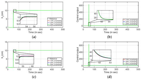 sensors free full text frequency domain specifications based robust decentralized pi pid