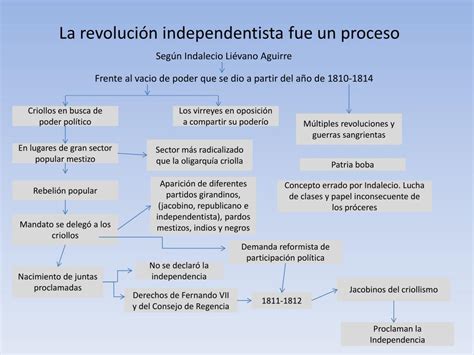 Ppt Revoluci N Y Contrarrevoluci N En La Independencia