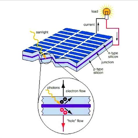 Solar Cell Types