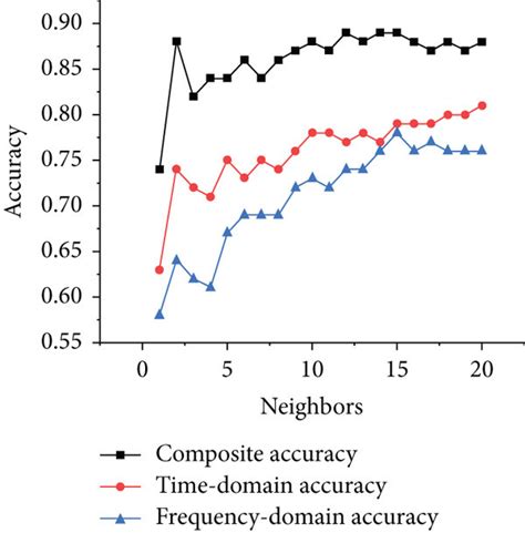 accuracy of k nearest neighbor download scientific diagram