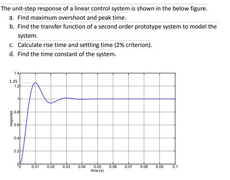 solved the unit step response of a linear control system is shown in the 1 answer