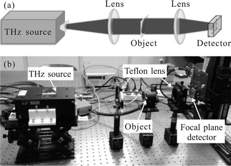 Diagram A And Photograph B Of The Terahertz Focal Plane Imaging