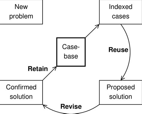 21 case based reasoning methodology download scientific diagram