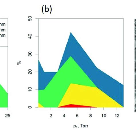 Stacked Area Plots Of Bi 2 Se 3 Nanoribbon Mean Thicknesses A From