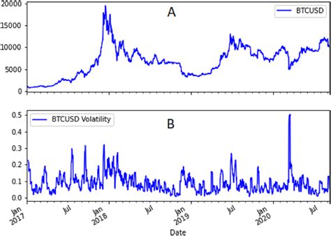 Predictions Of Bitcoin Prices Through Machine Learning Based Frameworks
